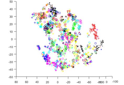 t sne visualization of the activations of the 6th hidden layer for the