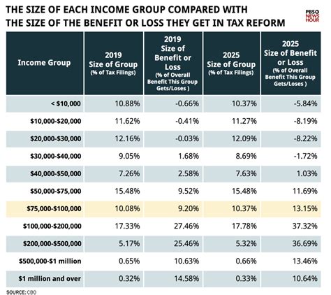 How The Senate Tax Bill Affects Rich And Poor In Three Charts Pbs News
