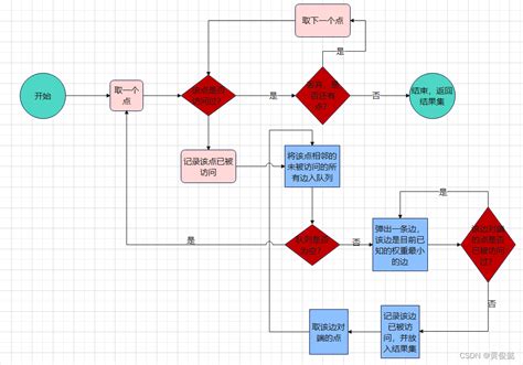 算法与数据结构13：图 数据结构push node csdn博客