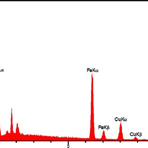 Edx Analysis Of Cufe2o4 Nanoparticles Download Scientific Diagram