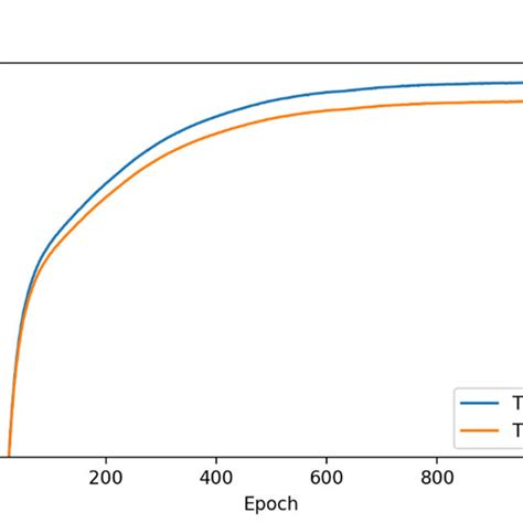 Variation Of The Coefficient Of Determination R 2 Vs Epochs For Neural