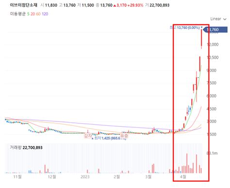 이브이첨단소재 주가 급등 원인과 주가 전망