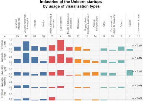 How Much Do Industries Differ In Their Use Of Data Visualizations M—t