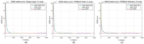 Sructural Similarity Ssim Difference Along K Iterations 1