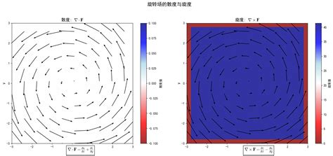 Python可视化：向量场与场论从数学概念到物理应用（附完整代码）python画向量场 Csdn博客