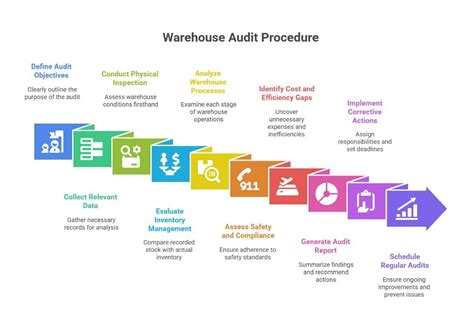 The Ultimate Guide To Conducting A Successful Warehouse Audit