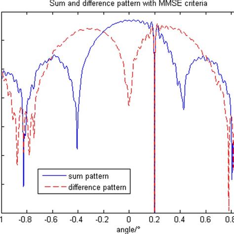 Sum And Difference Pattern With Msinr Criteria Download Scientific Diagram