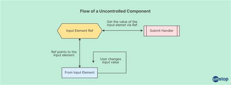 90 ReactJS Interview Questions With Answers 2023 Unstop