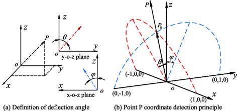 Principle Of Space Point Coordinate Detection Download Scientific Diagram