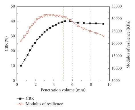 Relationship Between Cbr And Modulus Of Resilience A 96 Compaction
