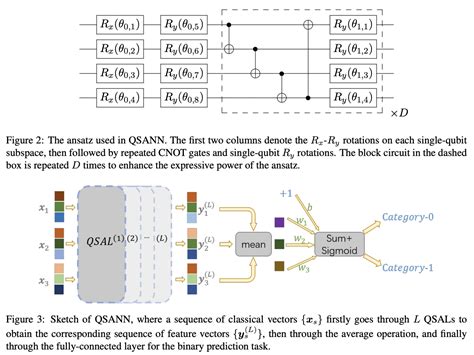 Quantum Self Attention Neural Networks For Text Classification Issue