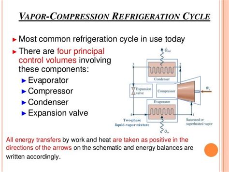 Vapour Compression Cycle