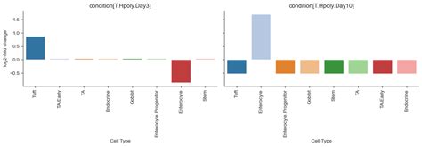 17 Compositional Analysis — Single Cell Best Practices