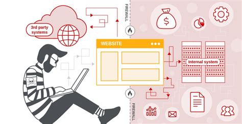 How Sql Injection Attacks Can Affect Your Data Newman Mortey Posted On The Topic Linkedin