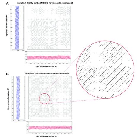 A And B Shows The Recurrence Plot Of One Participant From Each Download Scientific