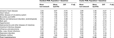 Avoidable Hospitalizations By Acsc Groups Download Scientific Diagram