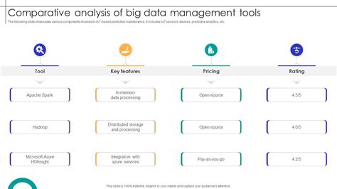 Comparative Analysis Of Big Data Management Tools Streamlining Production Ppt Powerpoint