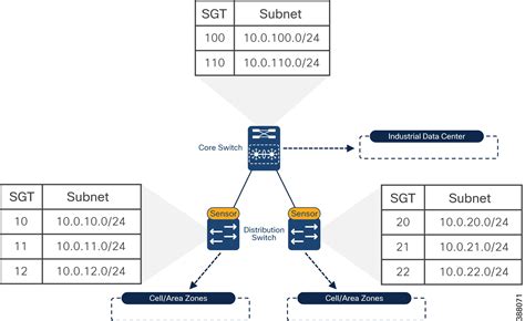 Industrial Automation Security Design Guide 2 0 Segment The Network