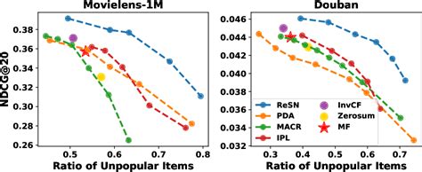 Figure 3 From How Do Recommendation Models Amplify Popularity Bias An Analysis From The