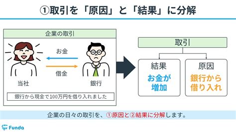 【簿記】仕訳とは？基本ルールや手順、わかりやすい覚え方を解説！ Funda簿記ブログ