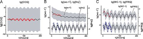 Comparison Of Experiments A Model Ensemble For The Genetic Network In Download Scientific