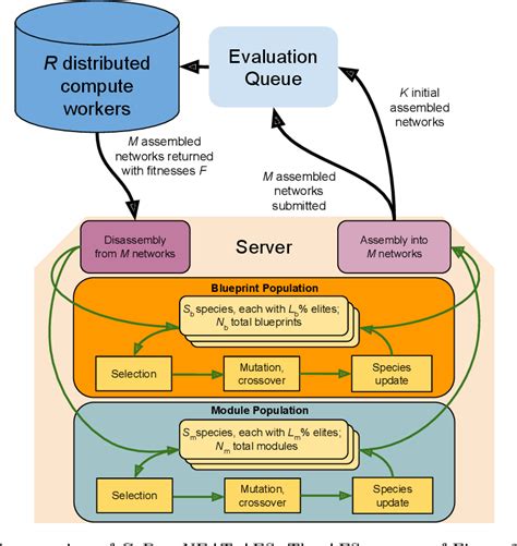 Asynchronous Evolution Of Deep Neural Network Architectures Paper And