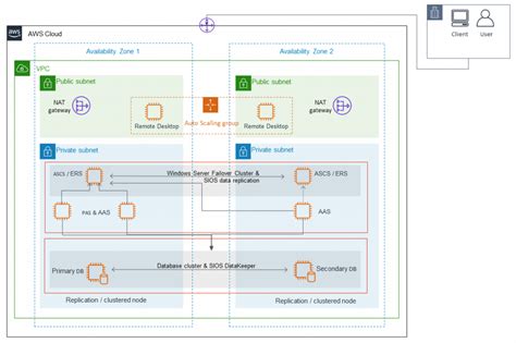 Deploying Highly Available SAP Systems Using SIOS Protection Suite On