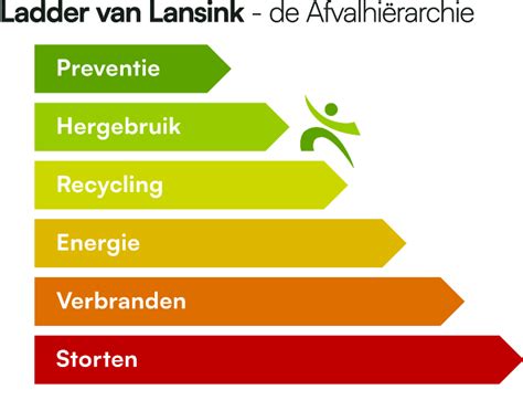 Ladder Van Lansink Rangorde Van Afvalverwijdering Recycling Nl