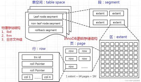 (一)深入理解mysql底层数据结构和算法mysql算法和数据结构 Csdn博客 (一)深入理解mysql底层数据结构和算法mysql算法和数据结构 Csdn博客