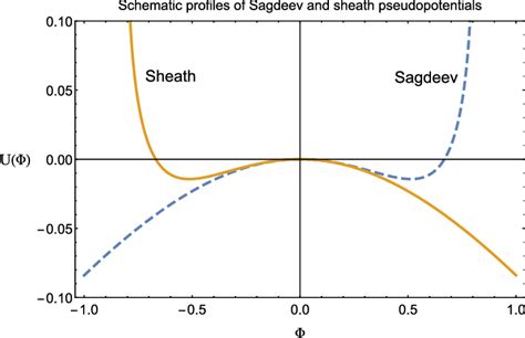 Schematic Profiles Of The Sagdeev Dashed Curve And Sheath Solid