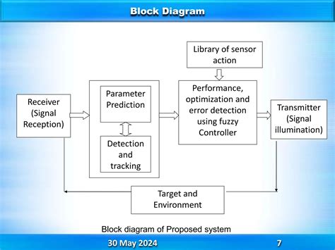 Mimo System For Indoor Object Detection Ppt