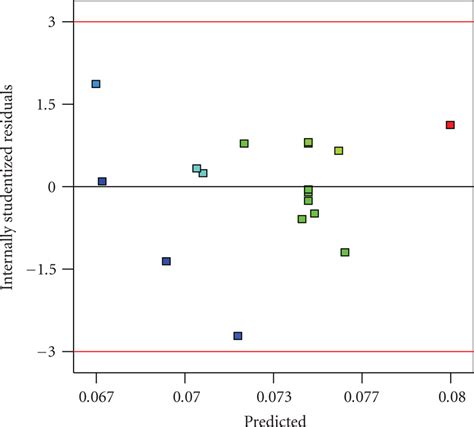 Residual Versus Predicted Plot Download Scientific Diagram