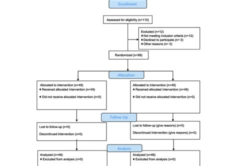 Shows Consort Flowchart Of The Patients According To The Consort Download Scientific Diagram