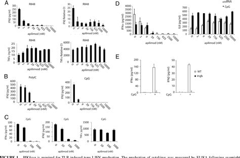 Figure 1 From Production Via Modulation Of Atf 3 Required For Tlr