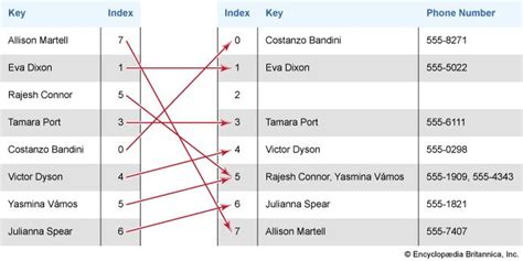 Hash Table Definition Collisions Chaining And Facts Britannica