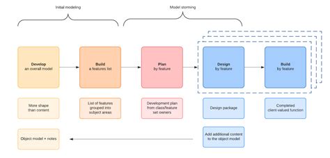 Why And How You Should Use Feature Driven Development Lucidchart Blog