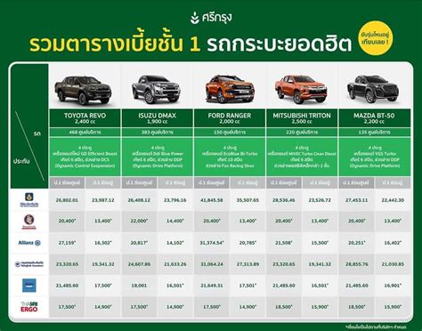 ⚡ รวมตารางเปรียบเทียบเบี้ยประกันชั้น 1 สำหรับรถกระบะยอดฮิต 🚘 ลูกค้าที่