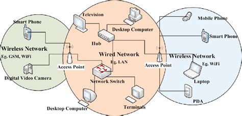 an example for heterogeneous network download scientific diagram