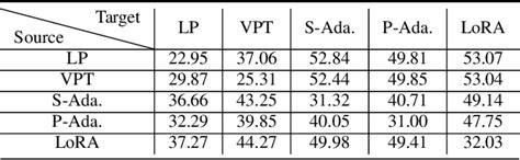 table ii from understanding robustness of parameter efficient tuning