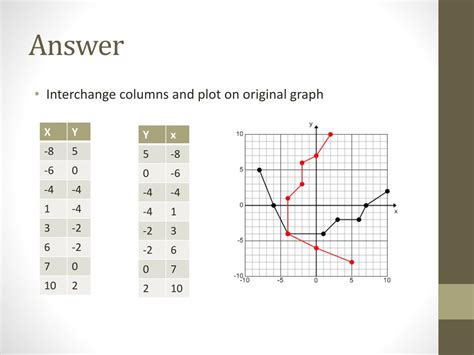PPT Inverse Graphs PowerPoint Presentation Free Download ID