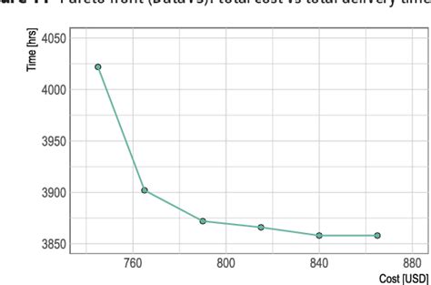 Figure 11 From A Multiobjective Mathematical Model For A Humanitarian Logistics Multimodal