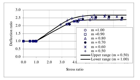 Deflection Ratio Vs Stress Ratio Chart Of Edge Supported