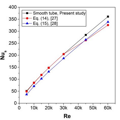 Present Model Validation For Smooth Tube A Nusselt Number B
