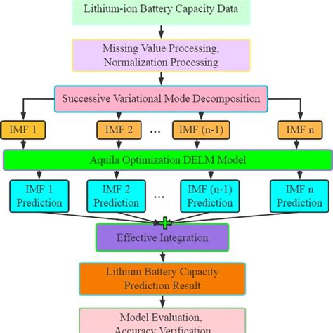The Svmd Ao Delm Model Flowchart Download Scientific Diagram