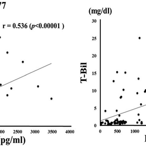 Hierarchical Clustering With A Spearman Correlation Heat Map Of Serum