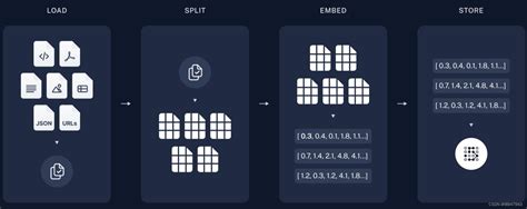 什么是检索增强生成（retrieval Augmented Generation，rag） Csdn博客