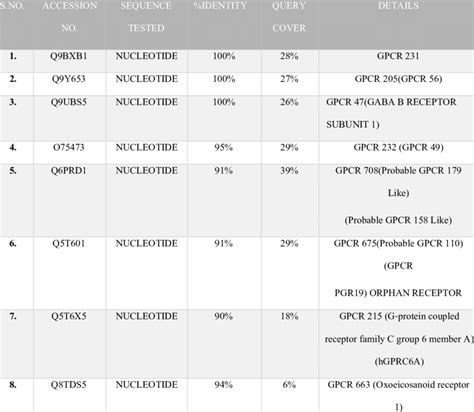 Mammalian GPCRs That Exhibit Greater Than 91 Identity And 25 Query