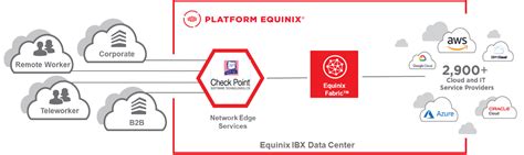 Check Point Software Announces Integration Of Cloudguard Network Security With Equinix Network