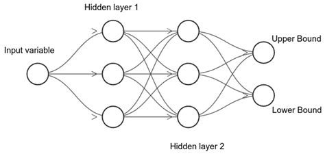 Mathematics Free Full Text Particle Swarm Training Of A Neural Network For The Lower Upper