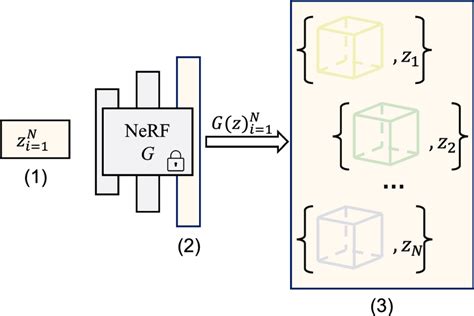 The Triple Role Of A Nerf Based Gan We Retrofit A Pretrained
